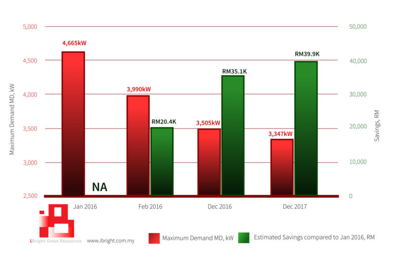 Maximum Demand Case Study - Shopping Mall, Cheras