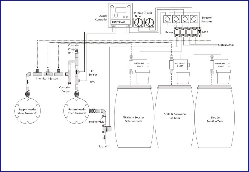 Cooling Tower Water Treatment System - iBright Great Resources Sdn Bhd